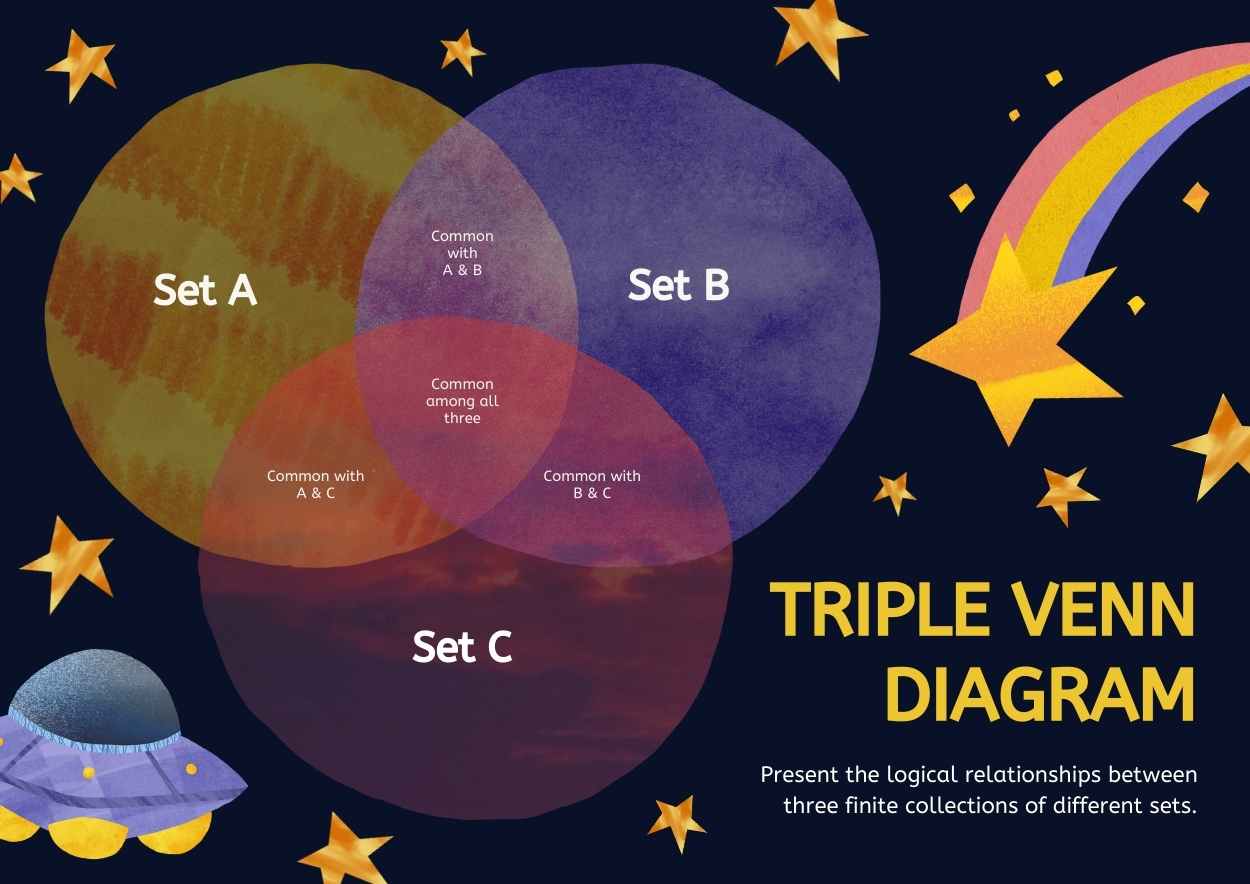 Diagram Venn Tiga Lingkaran Bertema Luar Angkasa - Template Presentasi ...