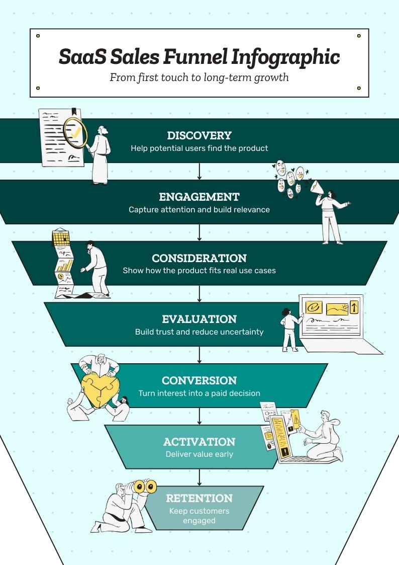 Template de infográfico de funil de vendas SaaS grátis