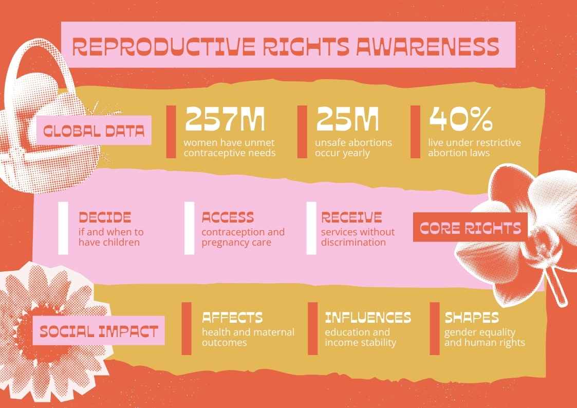 Template de infográfico sobre direitos reprodutivos