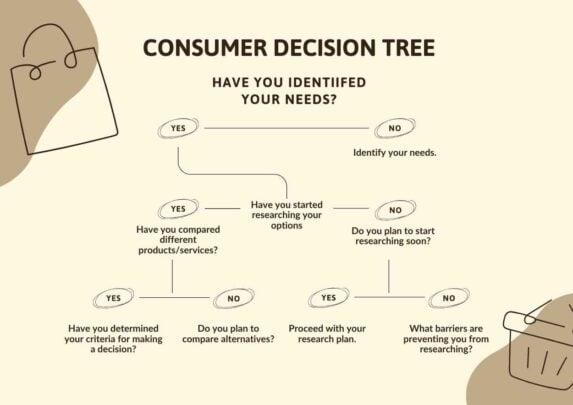 Aesthetic Consumer Decision Tree Infographics. Free PPT & Google Slides ...