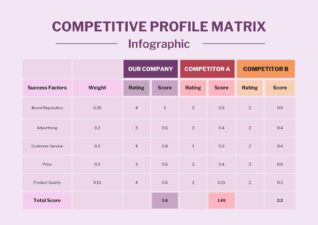 Competitive Profile Matrix Infographic. Free PPT & Google Slides ...