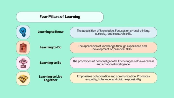 4 Pillars of Learning Infographic. Free Infographics Template ...