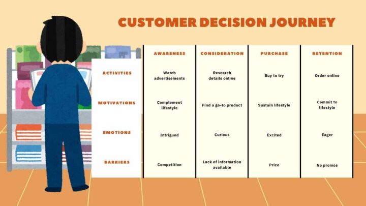 Customer Decision Journey . Free Infographics Template — SlidesCarnival