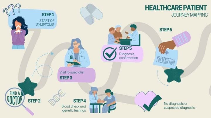 Healthcare Patient Journey Mapping Infographic. Free Infographics ...