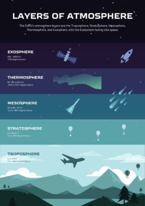 Layers of Earth's Atmosphere Poster. Free Poster Template — SlidesCarnival