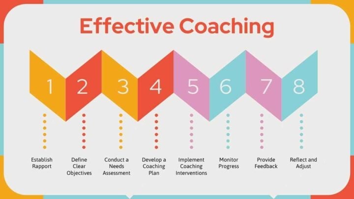 Coaching Cycle Infographic. Free PPT & Google Slides Template ...