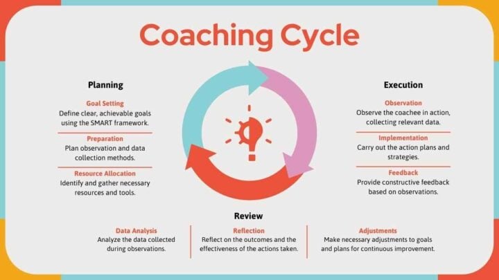 Coaching Cycle Infographic. Free PPT & Google Slides Template ...