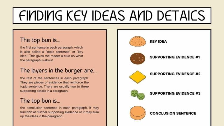 Paragraph Structure and Informational Text Lesson for Middle School ...