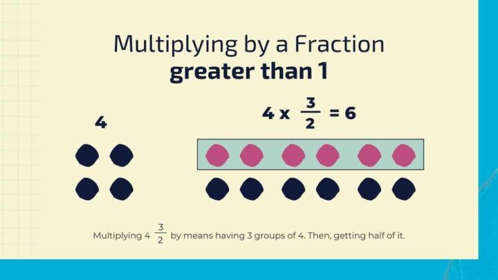 Multiplication as Scaling Lesson for Middle School. Free PPT & Google ...