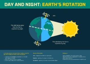 Day and Night: Earth's Rotation Poster. Free Poster Template ...