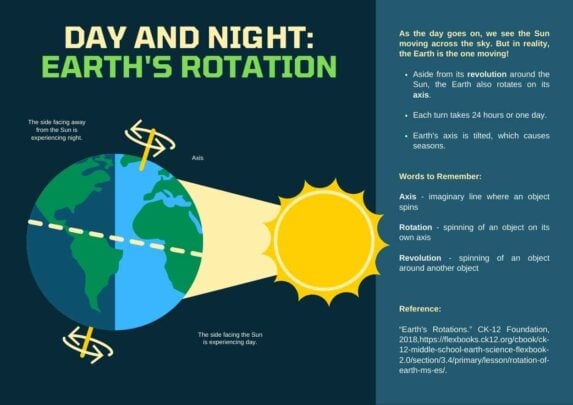 Day and Night: Earth's Rotation Poster. Free Poster Template ...
