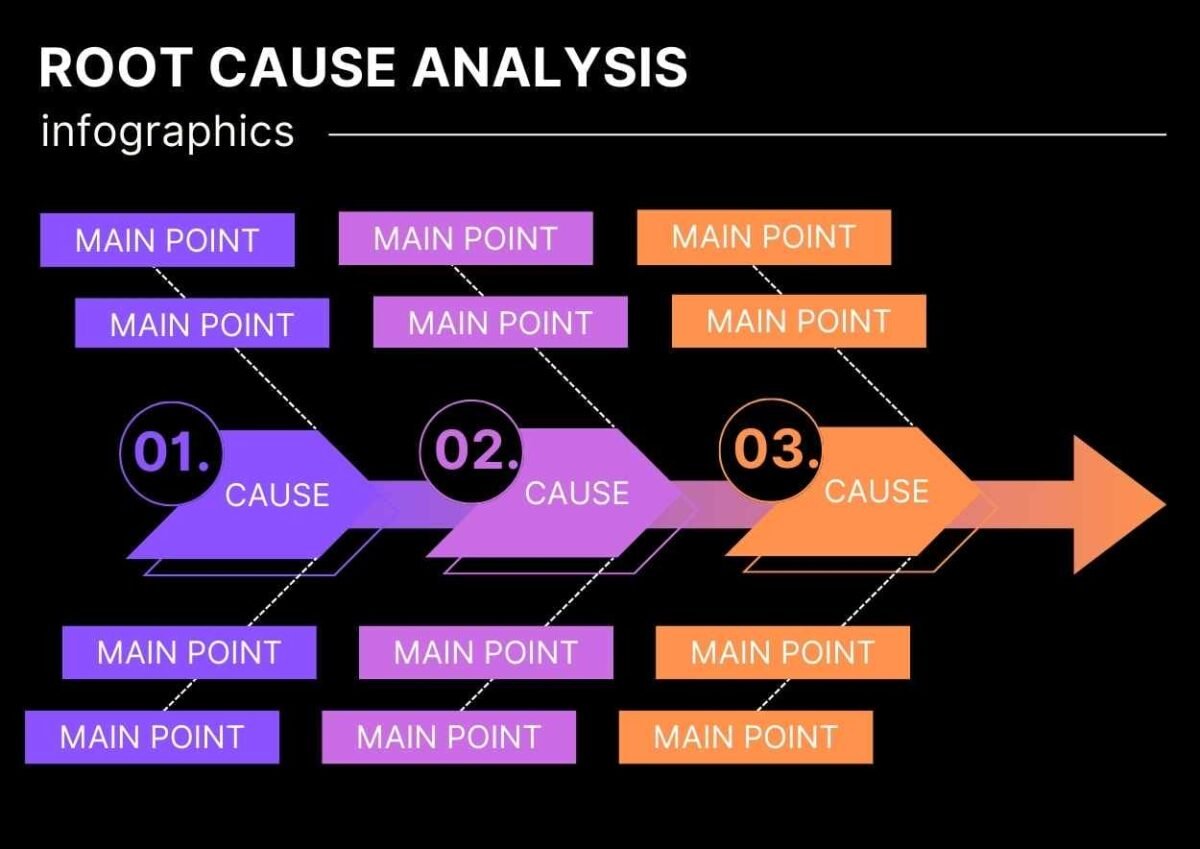 Free Root Cause Analysis PowerPoint Templates & Google Slides Themes ...