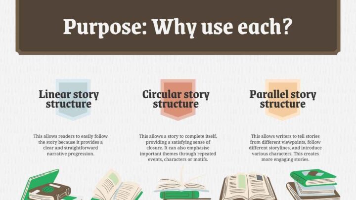 Story Structure English Lesson for Elementary. Free PPT & Google Slides ...