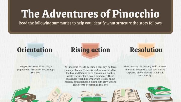 Story Structure English Lesson for Elementary. Free PPT & Google Slides ...