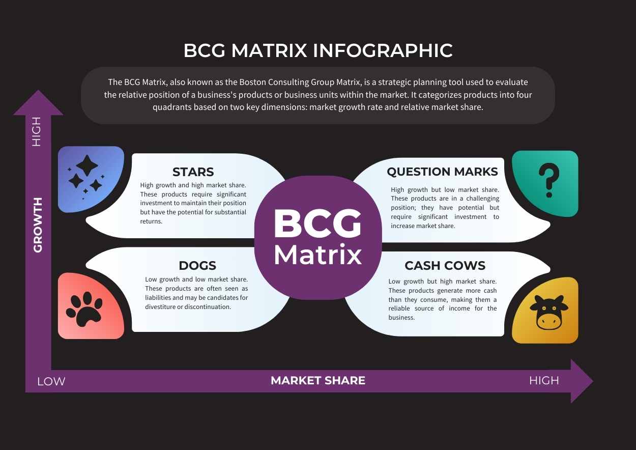 Template infografis matriks BCG gratis untuk Canva